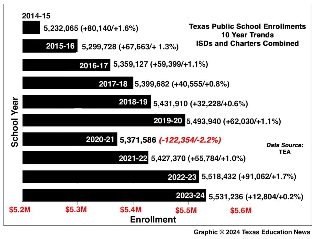 TEA Data: SY 2023-24 Combined ISD and Charter Enrollments Set Record ...
